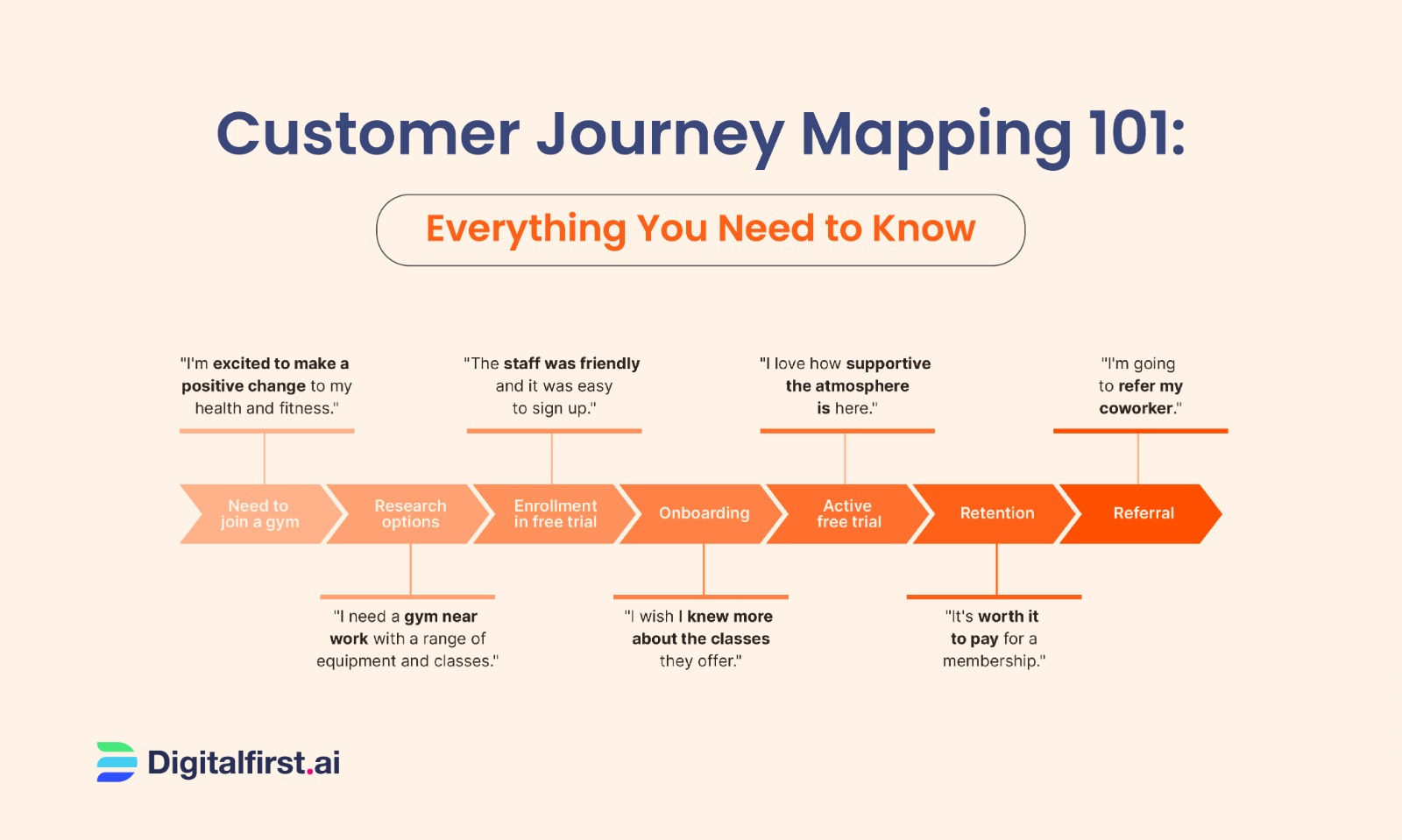 Customer Journey Mapping 101: Everything You Need to Know | Marketing